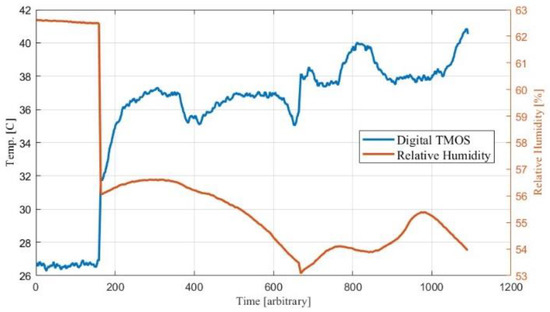 Air Temperature Measurement Using CMOS-SOI-MEMS Sensor Dubbed Digital TMOS