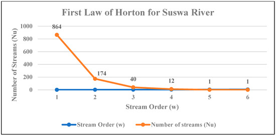 Morphometric Analysis of Suswa River Basin Using Geospatial Techniques