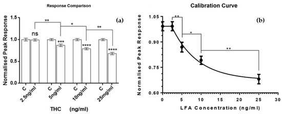 Arduino-Based Sensing Platform for Rapid, Low-Cost, and High ...