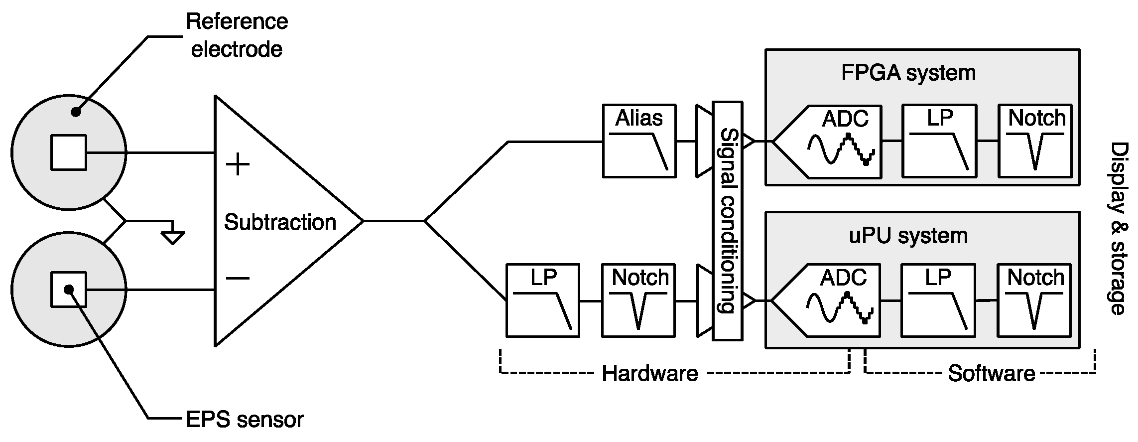 FPGA Implementation of ECG Signal Processing for Use in a Neonatal Heart Rate Monitoring System