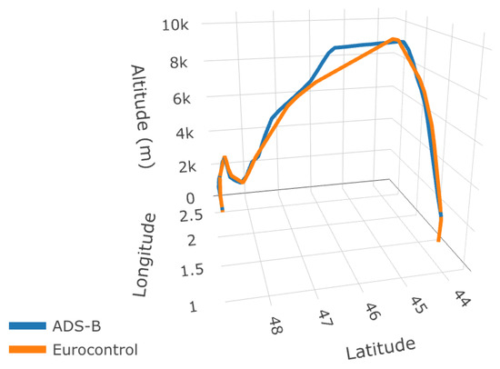 A Geometric Approach to Study Aircraft Trajectories: The Benefits of OpenSky Network ADS-B Data