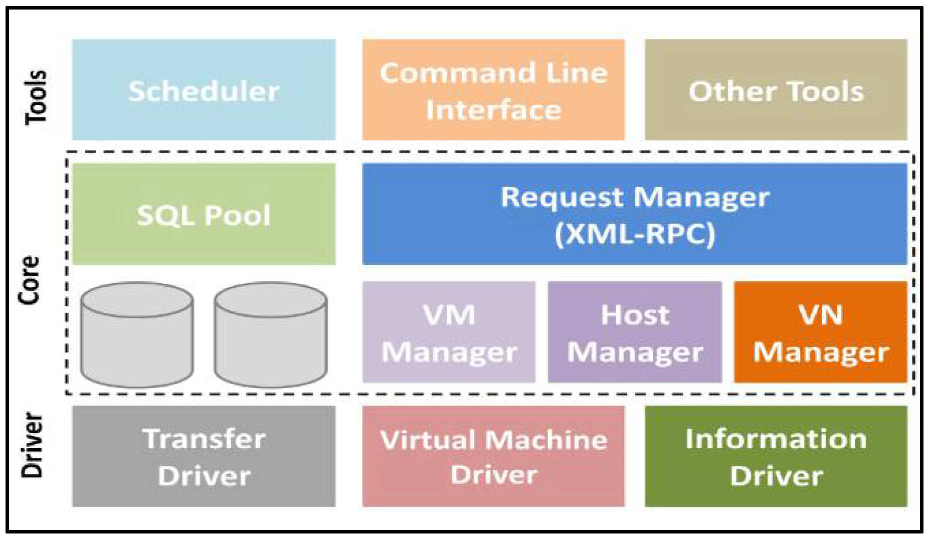 Opportunistic Load Balancing for Virtual Machines Scheduling in a Cloud Environment