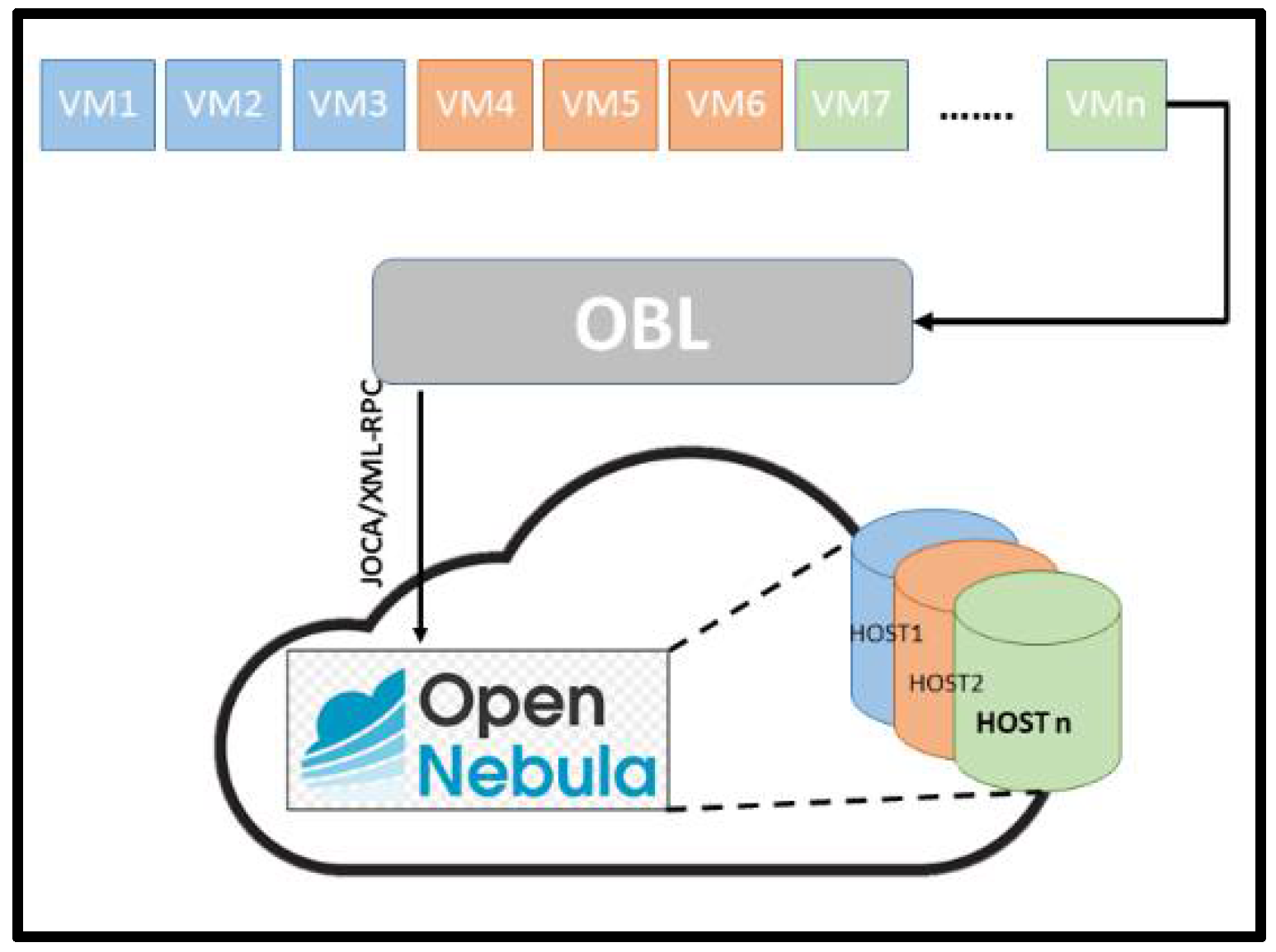 Opportunistic Load Balancing for Virtual Machines Scheduling in a Cloud Environment