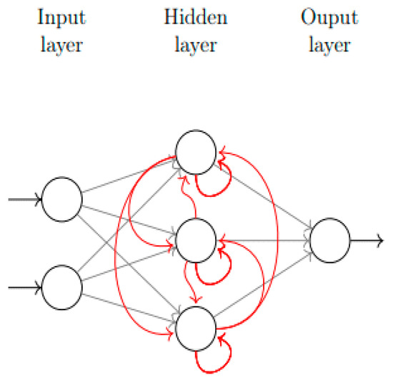 Detection and Classification of Power Quality Disturbances Using LSTM