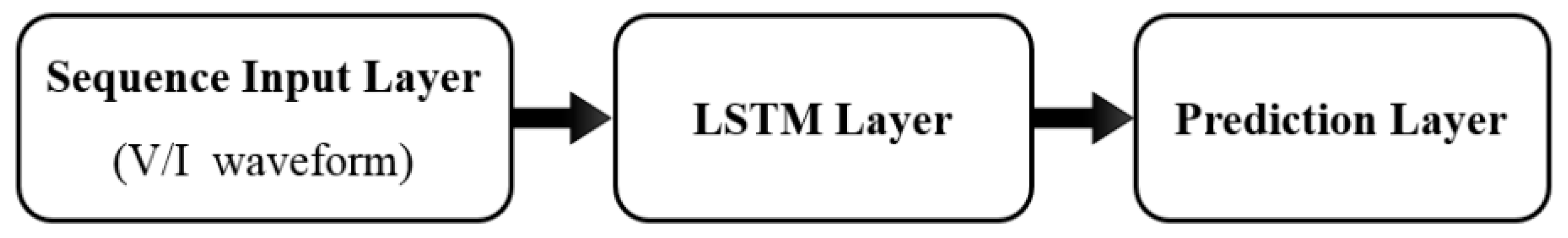 Detection and Classification of Power Quality Disturbances Using LSTM