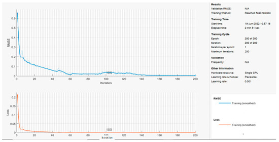 Detection and Classification of Power Quality Disturbances Using LSTM