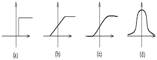 An Intelligent Optimization Algorithm for Scheduling the Required SIL Using Neural Network