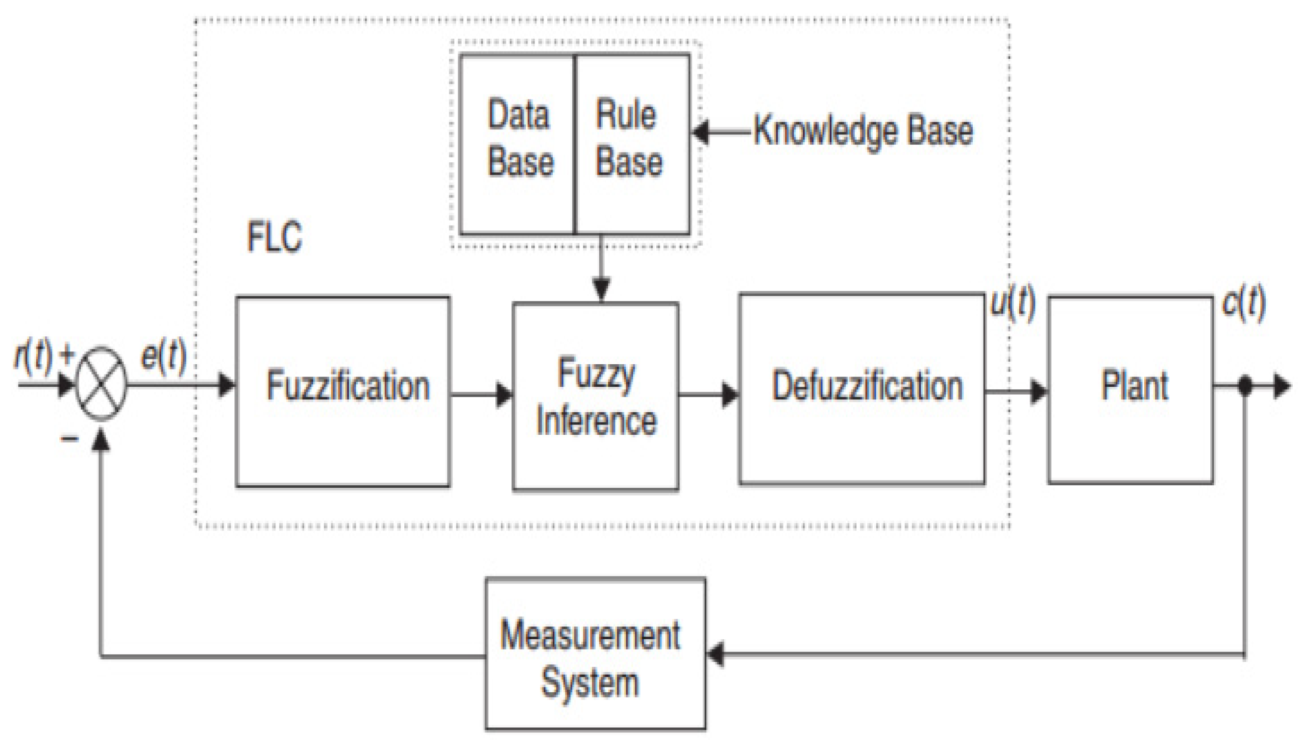 Engineering Proceedings Free Full Text Design Of Type 2 Fuzzy Logic Controller For Festo