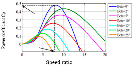 Optimization of a Speed Controller of a WECS with Metaheuristic Algorithms