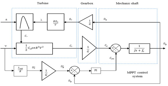 Optimization of a Speed Controller of a WECS with Metaheuristic Algorithms