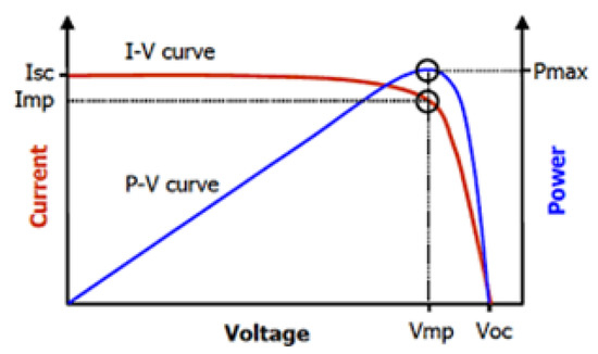 Photovoltaic Panel Parameters Estimation Using an Opposition Based ...