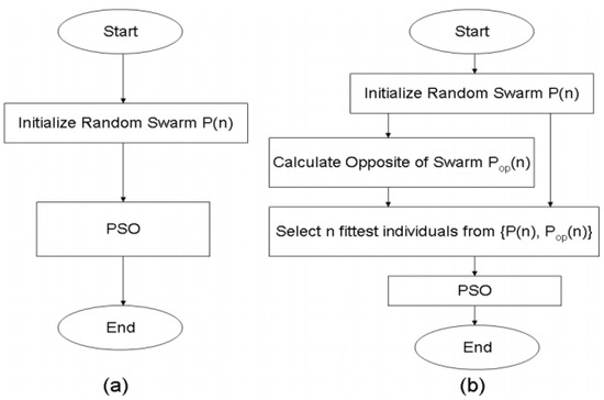 Photovoltaic Panel Parameters Estimation Using an Opposition Based Initialization Particle Swarm ...