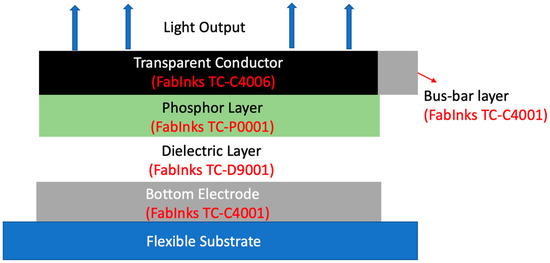 A Screen-Printed 8 × 8 Pixel Electroluminescent Display on Fabric