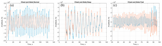 Simultaneous Breathing and ECG Measurements with e-Knits