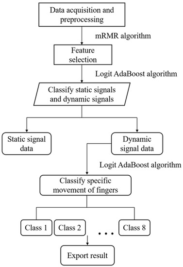 The Machine-Learning-Empowered Gesture Recognition Glove