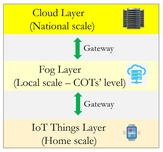 iFogSim Simulations on IoT Computational Alternatives