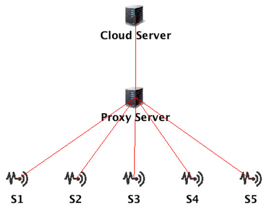 iFogSim Simulations on IoT Computational Alternatives