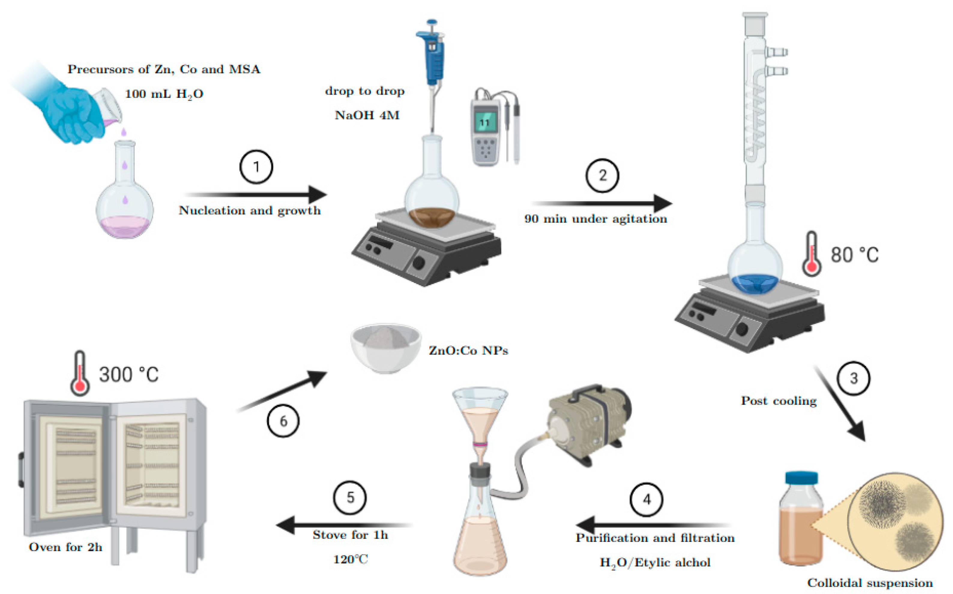 Colloidal Aqueous Synthesis of Cobalt-Doped ZnO Nanoparticles with MSA ... Colloidal Aqueous Synthesis of Cobalt-Doped ZnO Nanoparticles with MSA ...