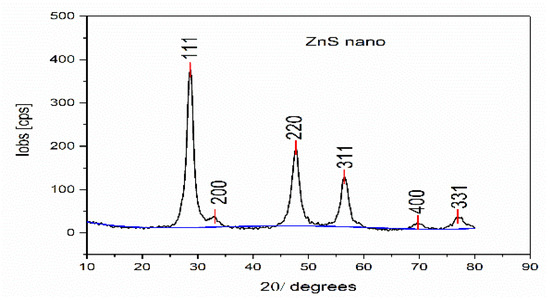 Preparation, Properties, and Characterization of ZnS Nanoparticles