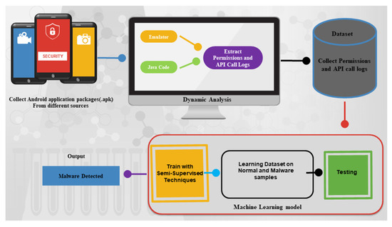 Engineering Proceedings | Free Full-Text | Feature-Based Semi-Supervised Learning Approach to ...