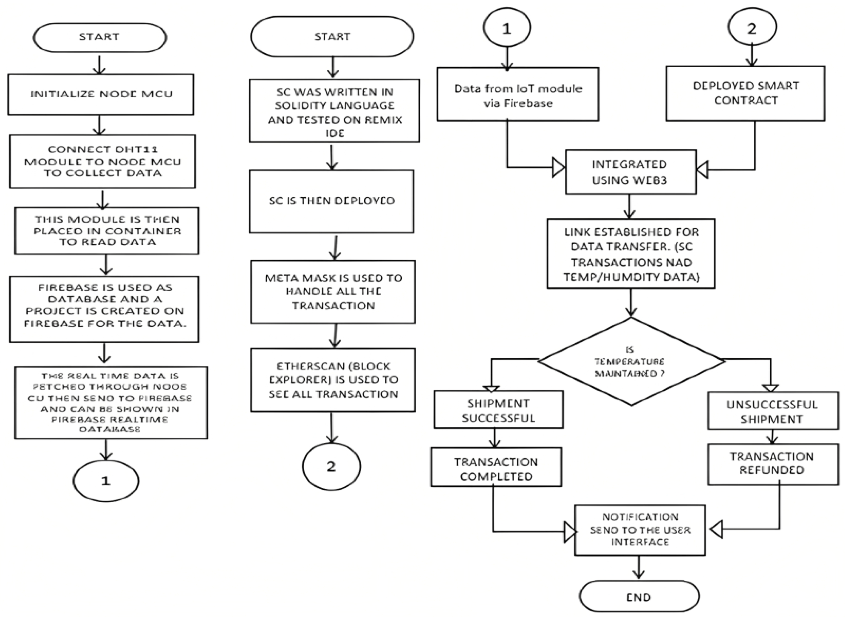 Design and Implementation of Smart Contract in Supply Chain Management ...