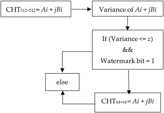 Watermark Embedding Scheme with Variance of Chromatic Components