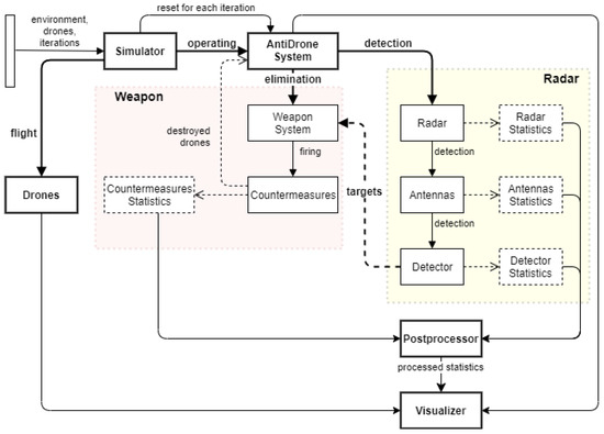 Computer Simulation of Anti-Drone System