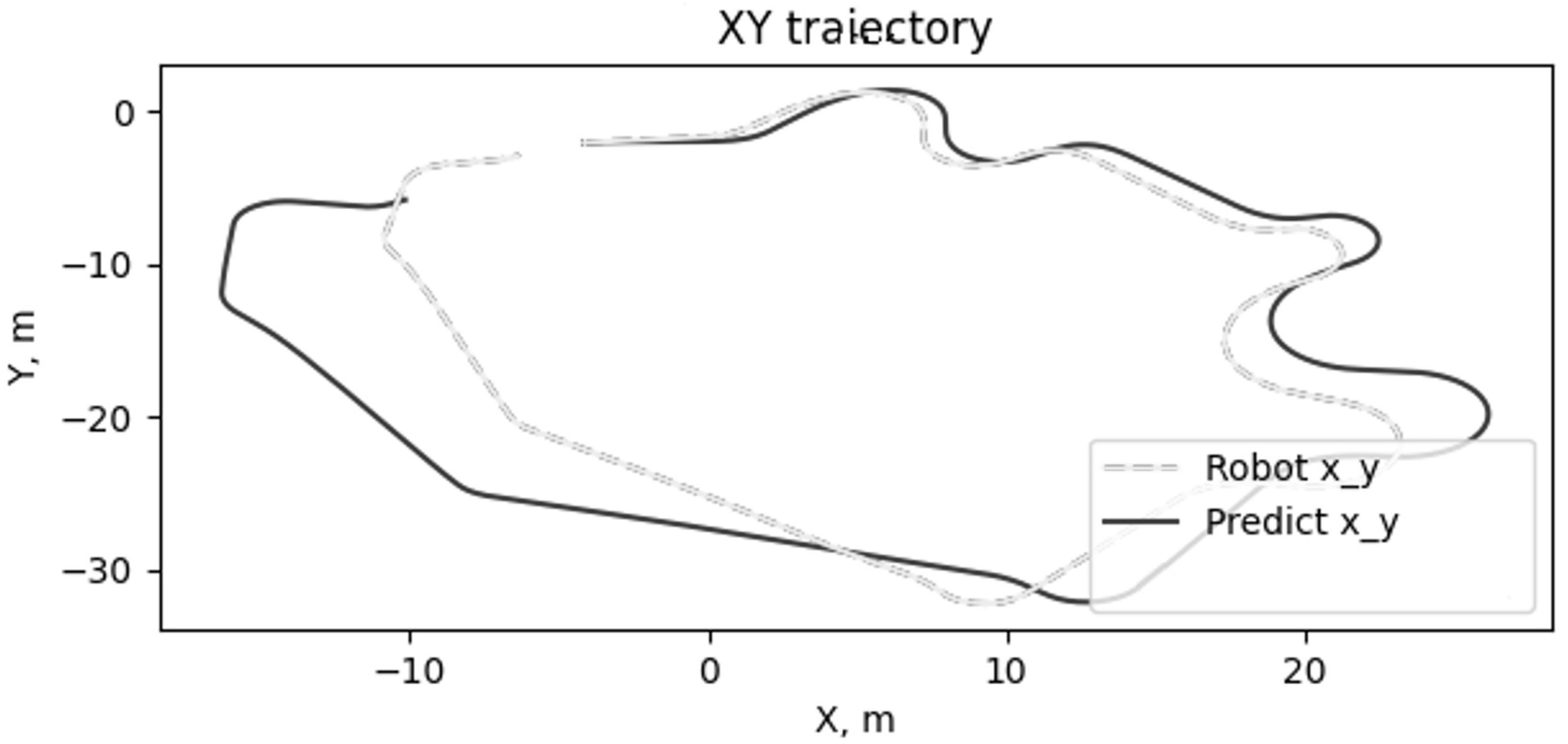 Investigation Of Internal Model For Unmanned Vehicle Control In Case Of Its Aggressive Motion