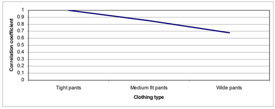 An Intelligent Gait Data Processing Algorithm Based on Mobile Phone Accelerometers
