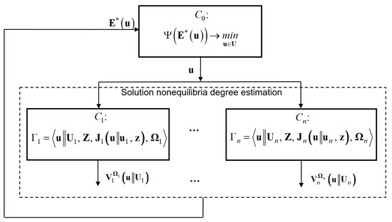 A Hierarchical Model of a Vector Nash Equilibrium Search in a Control ...