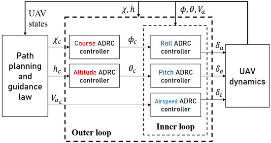 ADRC-Based UAV Control Scheme for Automatic Carrier Landing