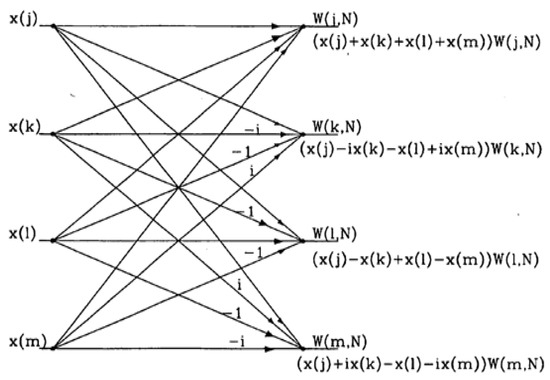 Design and Simulation of a Low-Power and High-Speed Fast Fourier ...