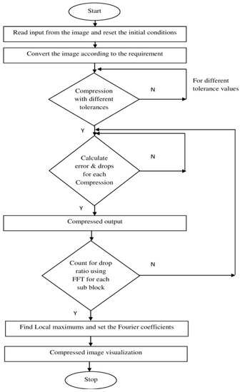 Design and Simulation of a Low-Power and High-Speed Fast Fourier ...