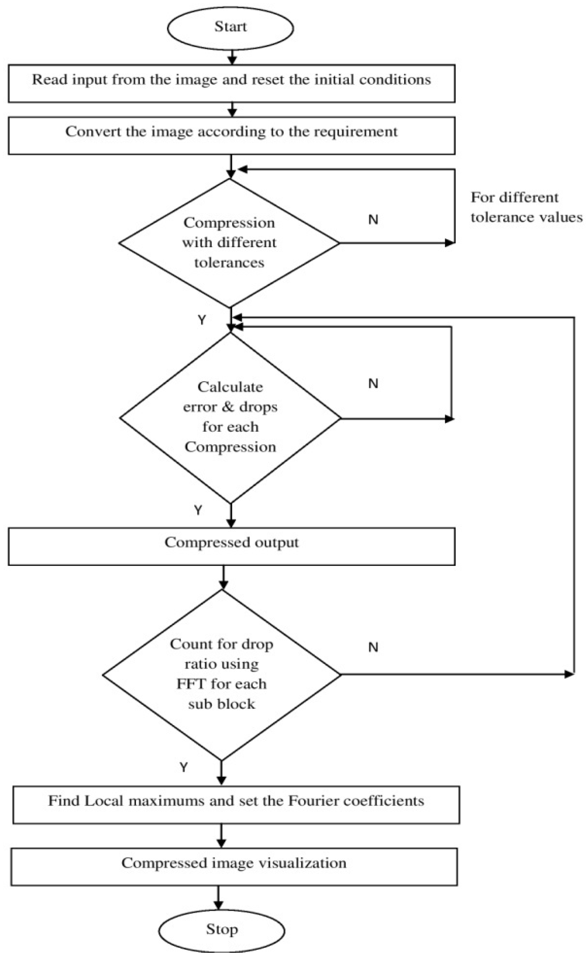 Design and Simulation of a Low-Power and High-Speed Fast Fourier Transform for Medical Image ...