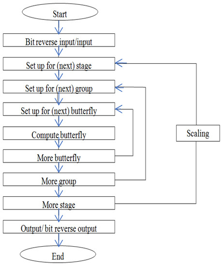 Design and Simulation of a Low-Power and High-Speed Fast Fourier Transform for Medical Image ...