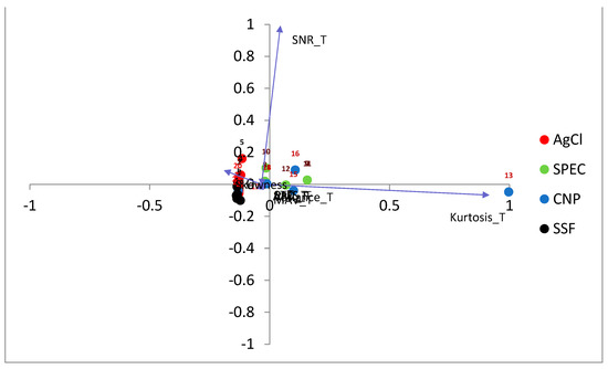 Types of EMG Textile Electrodes: A Comparative Study Using PCA