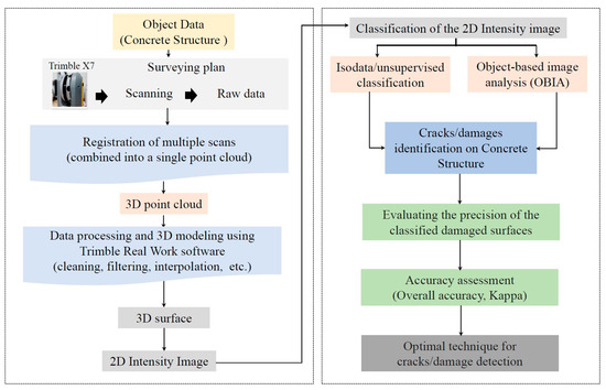 Damage Detection and Monitoring of a Concrete Structure Using 3D Laser ...