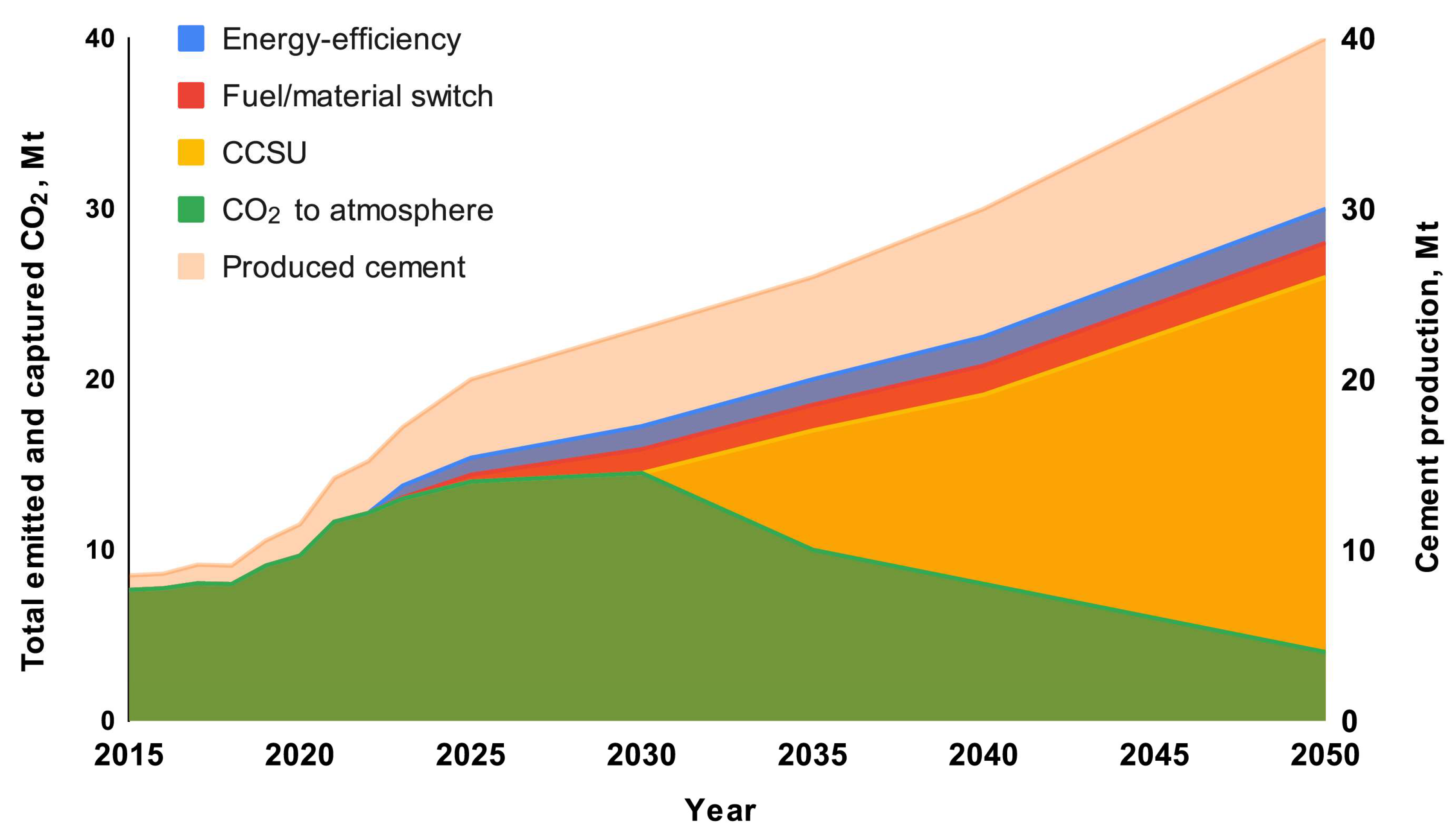 Assessment of the Decarbonization Pathways of the Cement Industry in Uzbekistan
