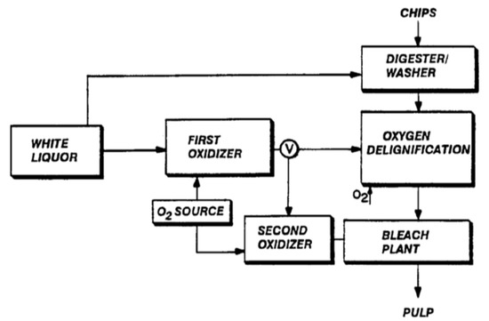 Black Liquor Oxidation as a Means of Efficient Chemical Recovery in ...