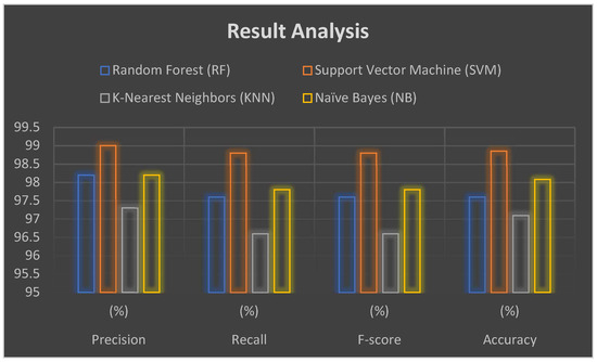 Automated and Enhanced Leucocyte Detection and Classification for Leukemia Detection Using Multi ...