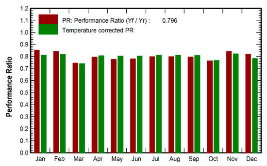 Solar Energy Capacity Assessment and Performance Evaluation of Designed ...