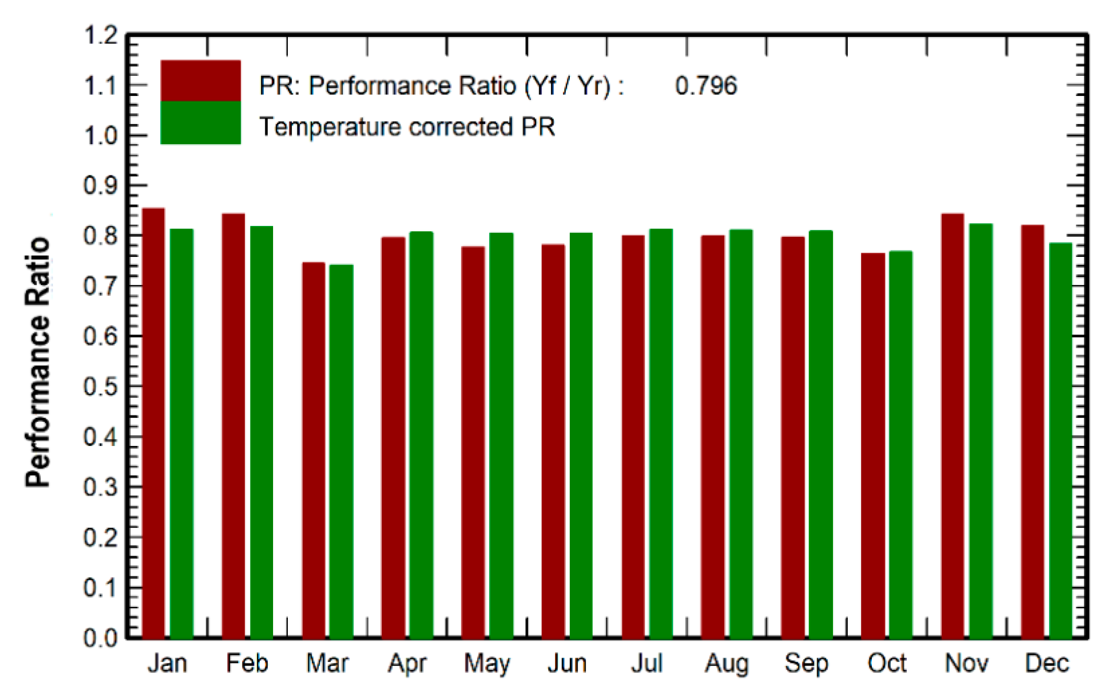 Solar Energy Capacity Assessment and Performance Evaluation of Designed Grid-Connected ...
