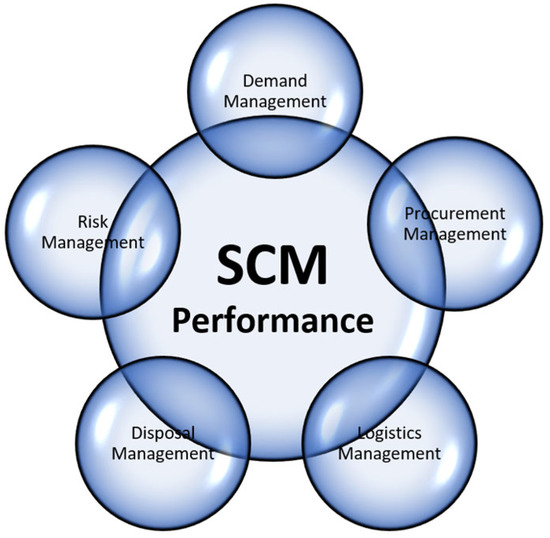 Artificial Intelligence Application in Supply Chain Management in the ...