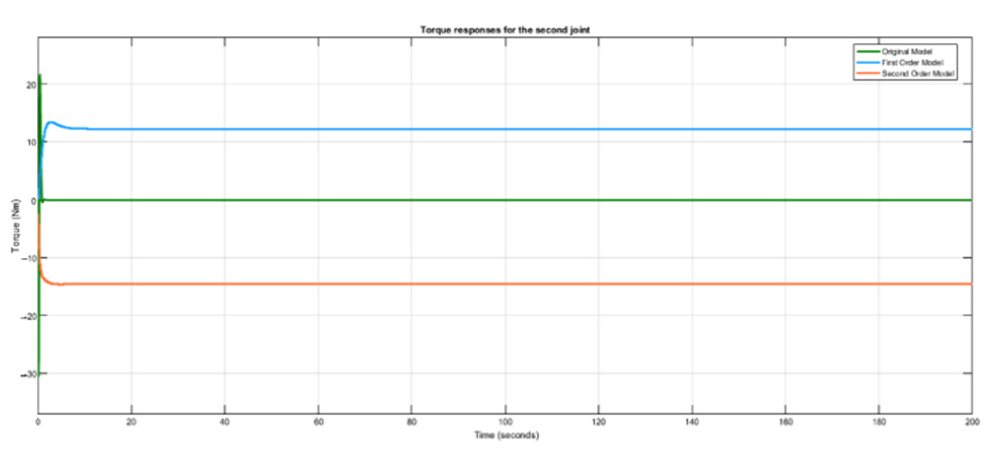 Trajectory Tracking of a Data-Based Model of a Two-Link Robotic Manipulator Using Model ...