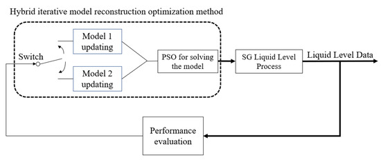 Performance Optimization Method of Steam Generator Liquid Level Control Based on Hybrid ...