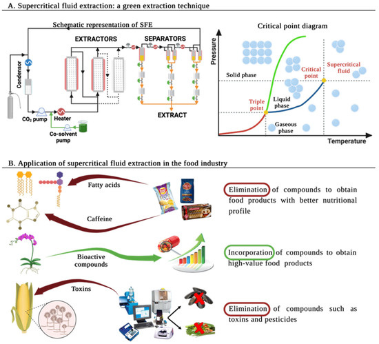 Supercritical Fluid Extraction as a Potential Extraction Technique for ...