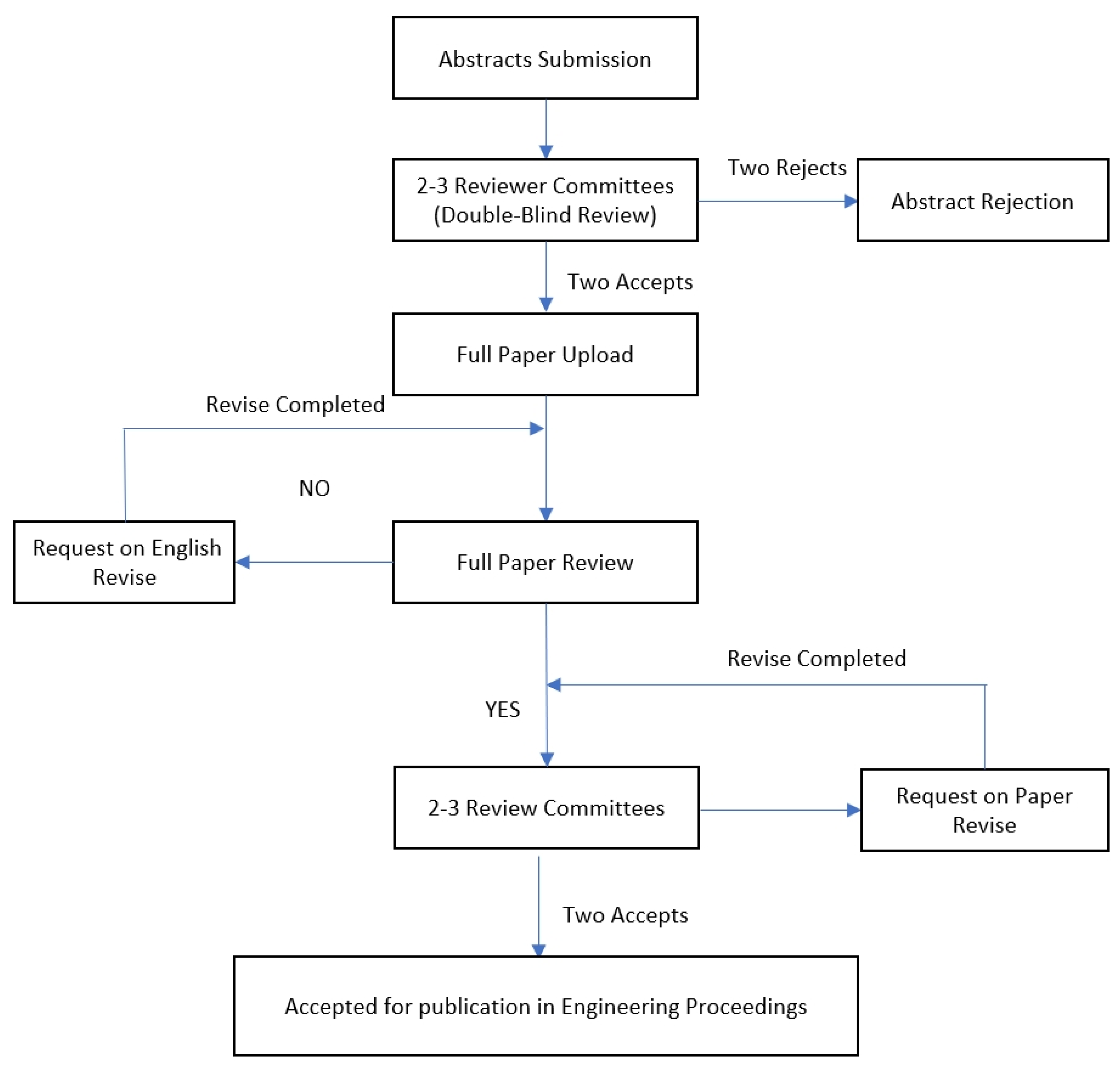 Engineering Proceedings | Free Full-Text | Statement of Peer Review