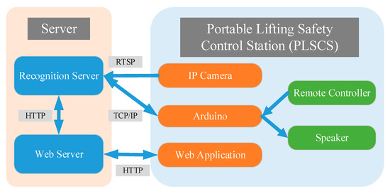 Real-Time Safety Warning System for Lifting Operations in Construction ...