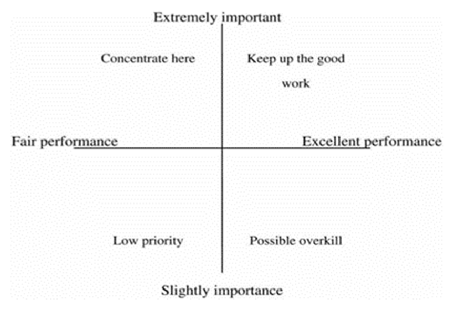Importance-Performance Analysis of Online Insurance: Communication and Networking