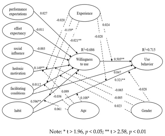 Exploring Use Behavior of Self-Service Ordering at Restaurants with Application Unified Theory ...